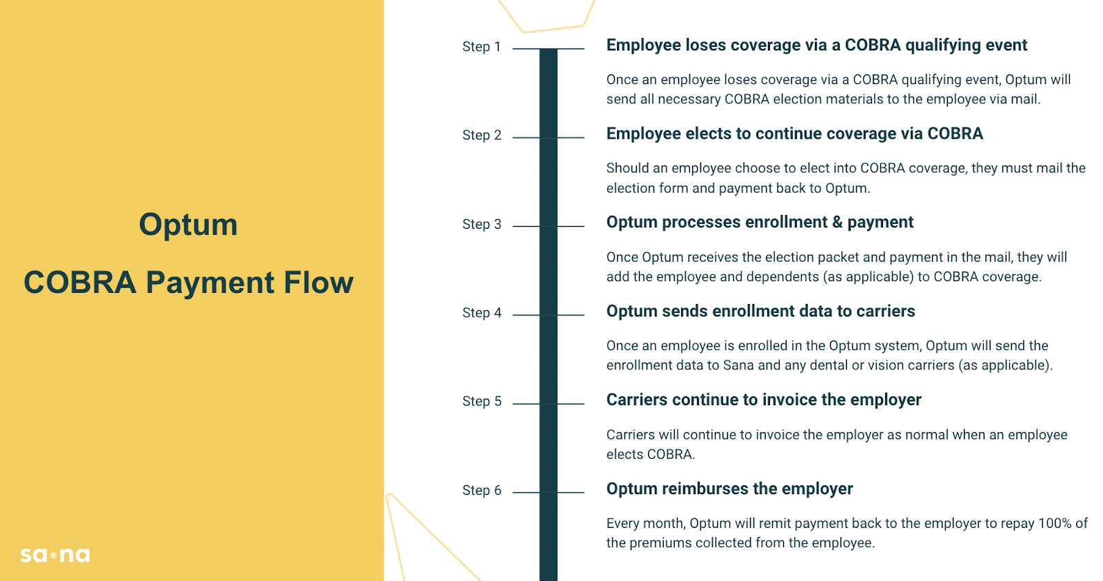COBRA Administration – Sana Benefits